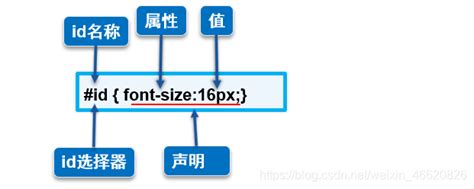 Html Css 链接外部样式表及 标签选择器、类选择器、 Id选择器html 外部样式表id Csdn博客