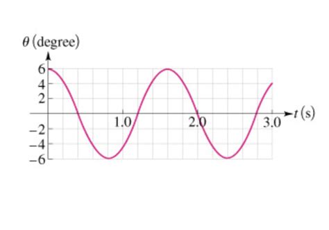 Solved How Do You Tell The Angular Frequency Of The Pendulum