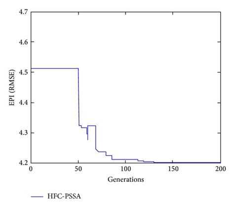 Testing Error In Successive Optimization Download Scientific Diagram