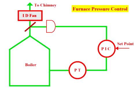 Furnace Draft Control Systems