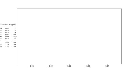 Python Naive Bayes And Svm Classification How To Plot Accuracy On X Y Axis Stack Overflow
