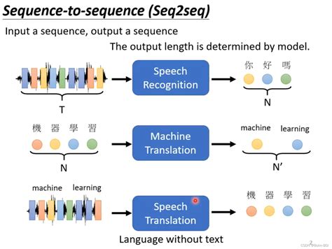 Transformer 全网最详细的transformer讲解 Transformer框架 Csdn博客