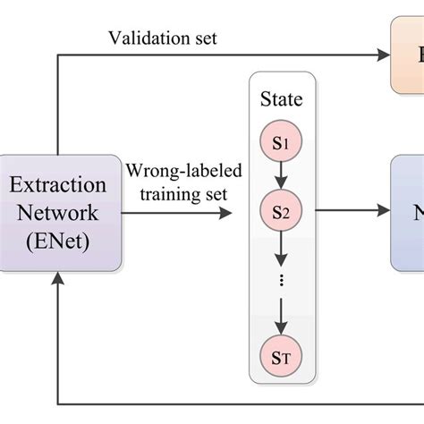 The Proposed Rl Framework For Label Noise Reduction Download