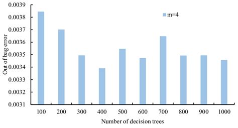 Relationship Between Number Of Decision Trees And Out Of Bag Error In Tae Download Scientific