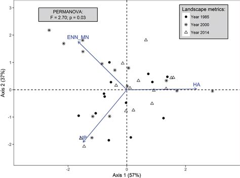 Principal Component Analysis Pca And Permutational Multivariate Download Scientific Diagram