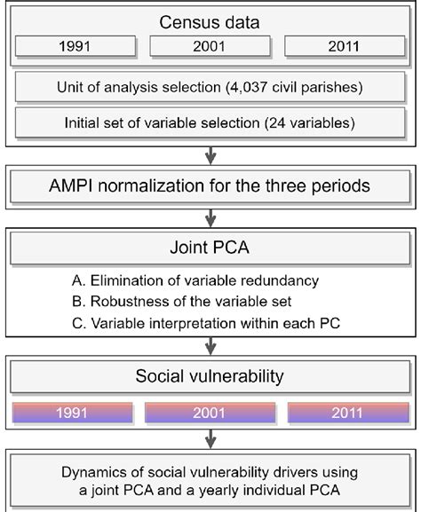 methodological flowchart for the assessment of social vulnerability