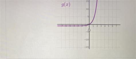 Solved Which Of The Following Shows The Graph Of A Chegg