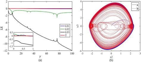 Memristor Based Van Der Pol−duffing Chaotic System A Graph Of The Download Scientific Diagram