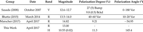 Polarization Data Summary Download Table