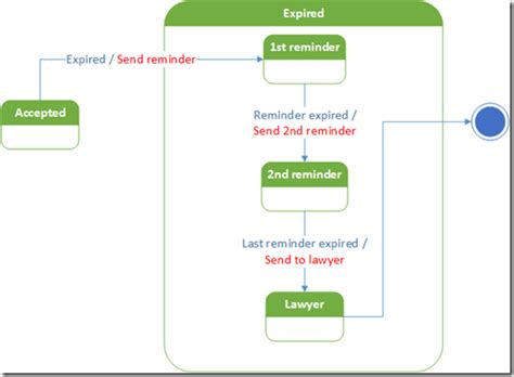State Chart Diagram Part II MSDev Pro Blog