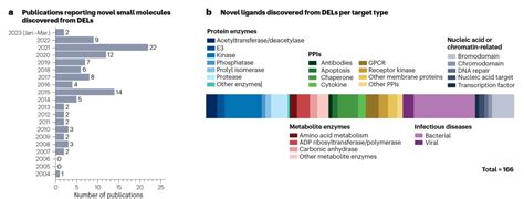 Nat Rev Drug Discov 通过dna编码库进行小分子发现 智源社区