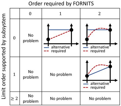 Alternatives To Decrease Polynomial Input Degree For Subsystems With Download Scientific