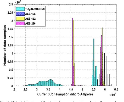 Figure 5 From Using Authenticated Encryption For Securing Controller