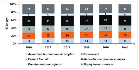 Distribution Of Cases With Eskape Pathogens Isolated From Blood