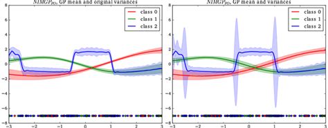 For The Nimgp Fo Model The Predictive Mean Gp And Variances Right