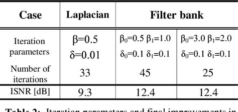 Table 1 From Iterative Evaluation Of Regularization Parameters In Regularized Image Restoration