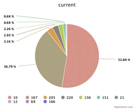 Pie Chart Not Rendering Small Values · Issue 16622 · Highchartshighcharts · Github