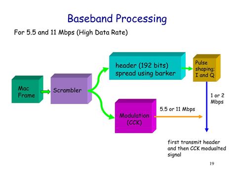 Ppt Ieee 802 11b And 802 11a Phy Layer Specifications Powerpoint Presentation Id 4745253