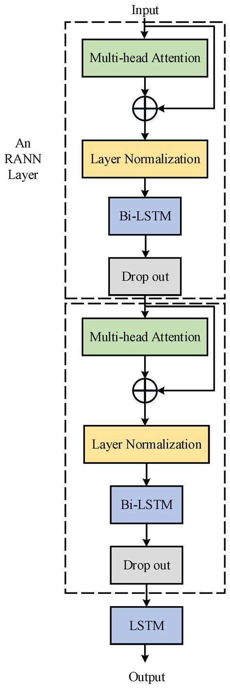 Underwater Acoustic Nonlinear Blind Ship Noise Separation Using Recurrent Attention Neural Networks