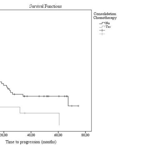 The Overall Survival Curves Of The Patients With Or Without