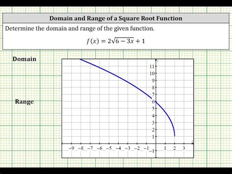 DOMAIN Of RANGE Calculator Examples Videos Solver With OFF