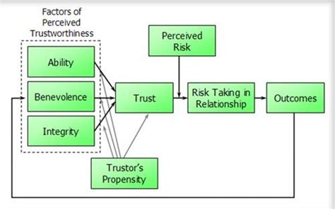 Pin By Wenxi Schwab On Theory Trust In Relationships Diagram Trust Pin By Wenxi Schwab On Theory Trust In Relationships Diagram Trust