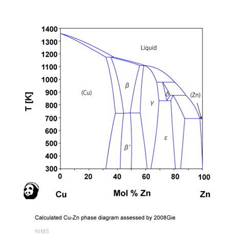Zn Cu Phase Diagram Sportcarima