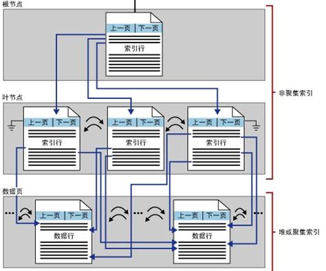 Sql Server中的索引结构与疑惑 乐耶园