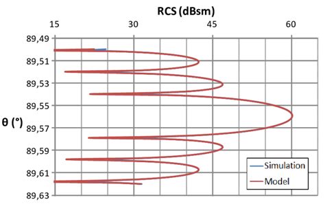 Rcs Pattern Obtained By Simulation Vs Rcs Values Obtained By The