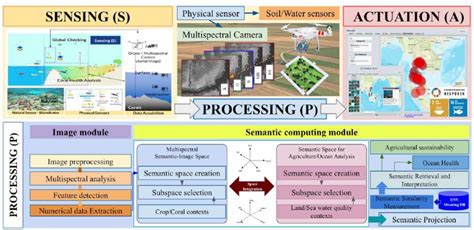 Figure 1 From A Multispectral Oriented Semantic Computing System
