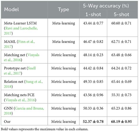 Frontiers Feature Fusion Network Based On Few Shot Fine Grained Classification