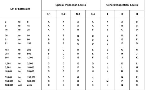 Table 1 Tabel Mil Std 105e