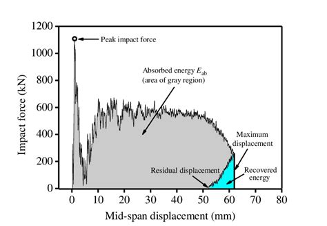 The Definition Of Absorbed Energy Download Scientific Diagram
