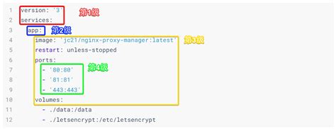 Docker系列 了解docker Compose的配置文件 Bensz