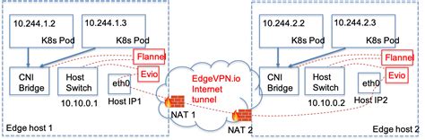 Using Flannel CNI Plugin With EdgeVPN Io EdgeVPN Io