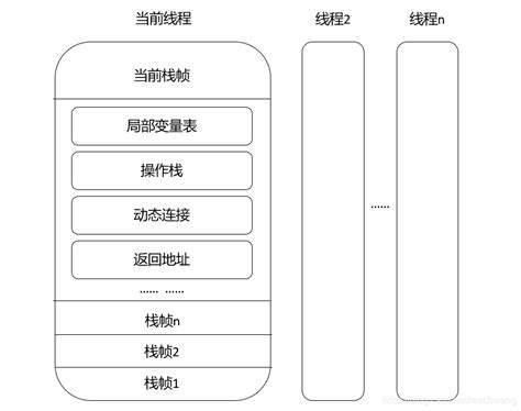 Jvm中的栈帧结构jvm栈帧结构 Csdn博客