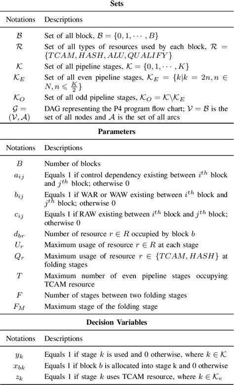 Figure 1 From An Efficient Exact Algorithm For Chip Resource Allocation