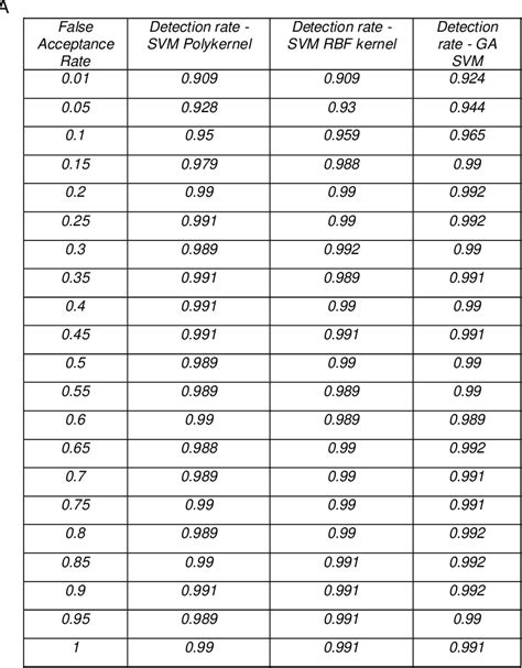 Table 2 From An Intrusion Detection System Using Optimized Svm For Detecting Ddos In Cloud