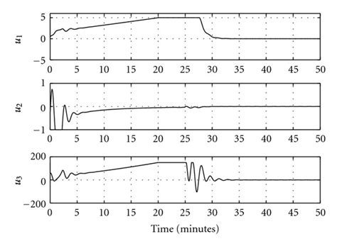 control signals for closed loop tracking download scientific diagram