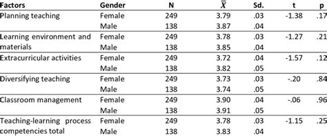 Teaching Learning Process Competence Levels According To Gender Download Scientific Diagram