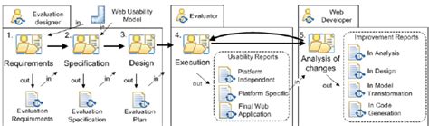 An Overview Of The Web Usability Evaluation Process Download