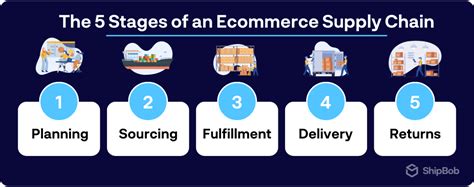 Supply Chain Management Everything You Need To Know Scm Importance And Examples Ecommerce
