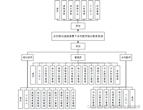 【附源码】java计算机毕业设计乡村振兴战略背景下乡村教师培训教学系统（程序lw部署） Csdn博客