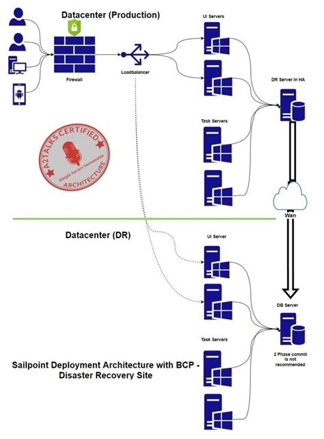 Recommended Sailpoint Identityiq Deployment Architectures A2talks