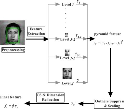 Proposed Feature Extraction Flowchart Download Scientific Diagram