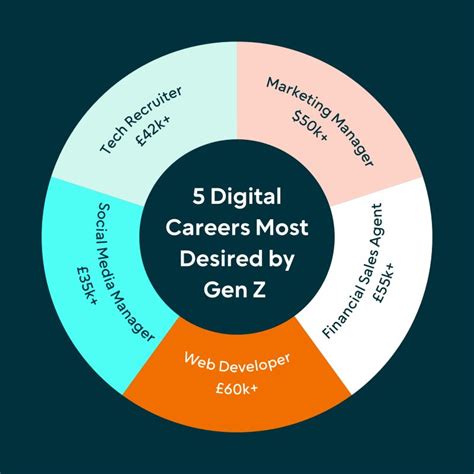 Institute Of Coding On Linkedin Genztalent Industrytrends Careerdevelopment Digitalskills
