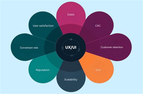 Why Product Design Matters Impact Of Ux And Ui On Every Department
