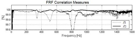 Longitudinal Frf Correlation Functions Curves Of Test Specimen With Download Scientific Diagram