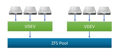 Установка zfs на raid