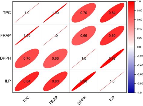 Correlogram Showing The Relationship Between Tpc And Antioxidant Download Scientific Diagram